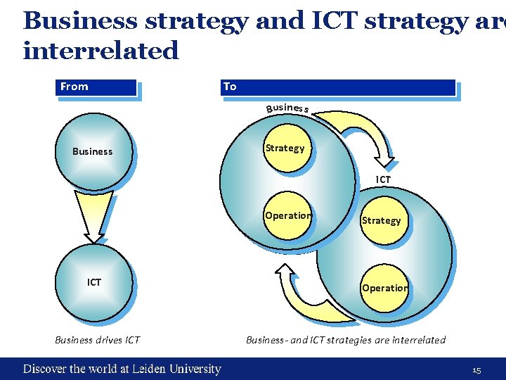 ICT Architectures 2 ICT Strategy Bas Kruiswijk Leiden
