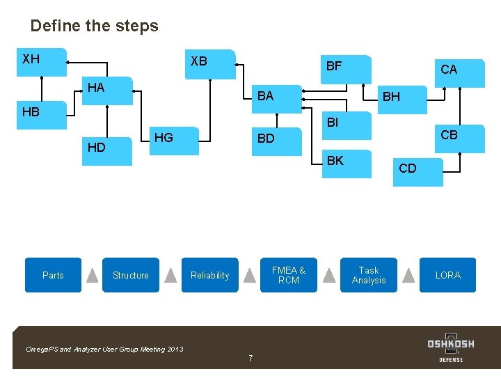 A Visual Approach to LSAR Project Management Omega