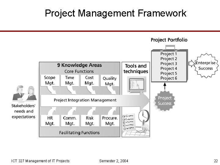 ICT 327 Management of IT Projects Semester 2