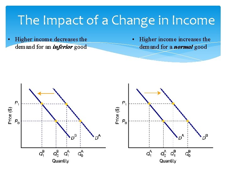 Chapter 3 Demand Supply and Equilibrium From Chapter