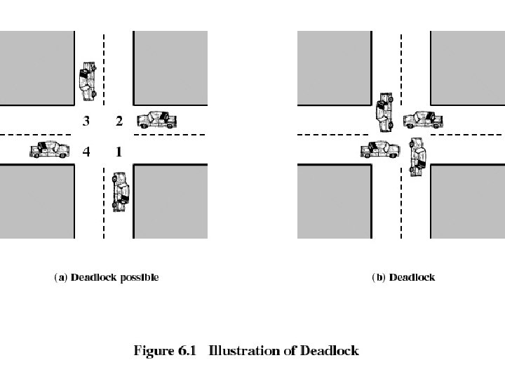Lecture 6 Deadlocks Deadlock Permanent blocking of a