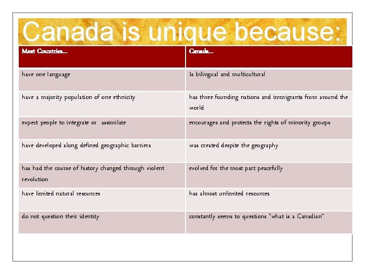 Contending Loyalties Canada is unique because Most Countries