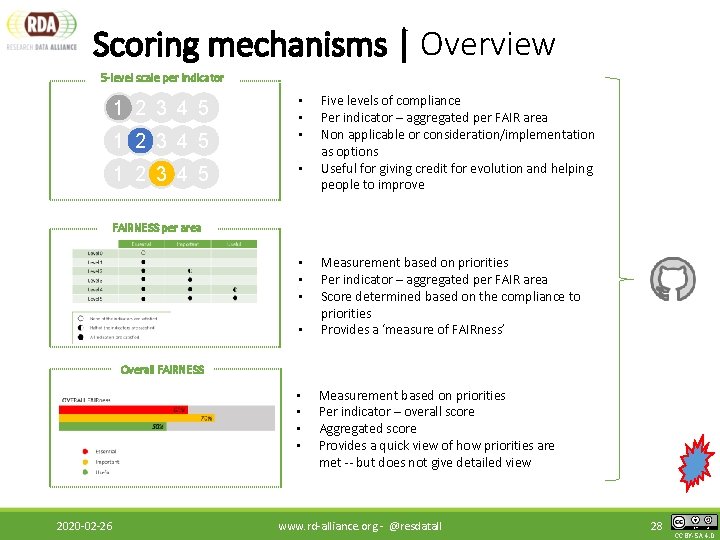FAIR Data Maturity Model designed by the scientific