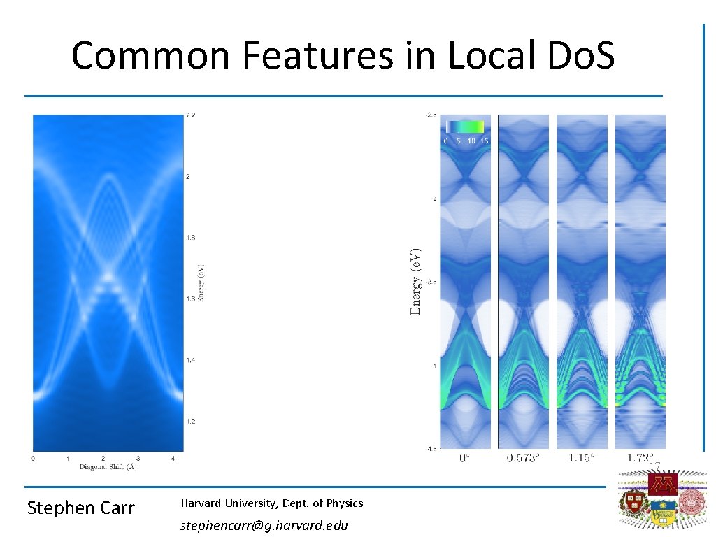 Modeling Twisted Heterostructures and Understanding Their Common Spectral