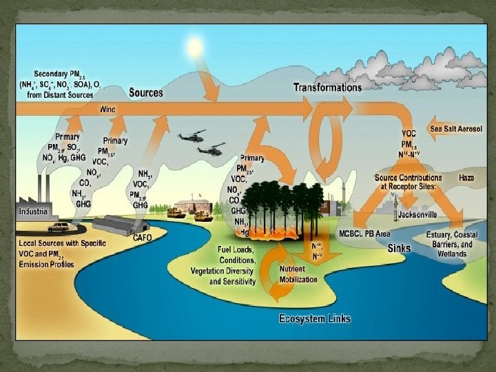 Air pollution Alvarado Cappelletti Puglisi Ferrari Kudhoos Air