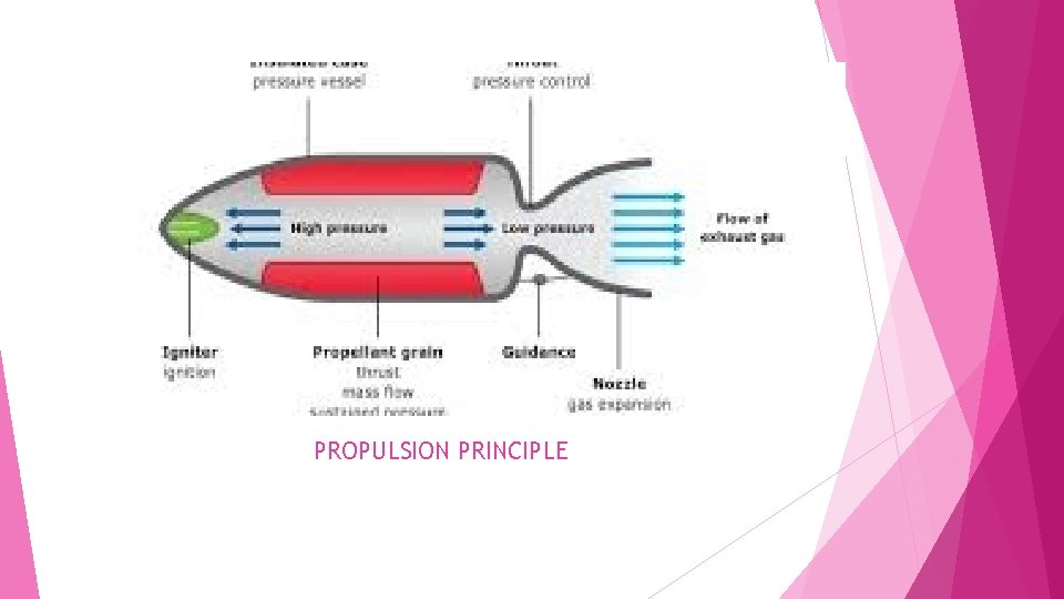 ROCKET PROPELLANTS PREPARED BY DR SHAHBAZ KHAN B