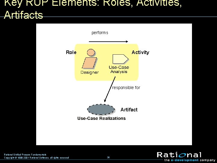 Rational Unified Process Fundamentals Module 2 RUP Structure