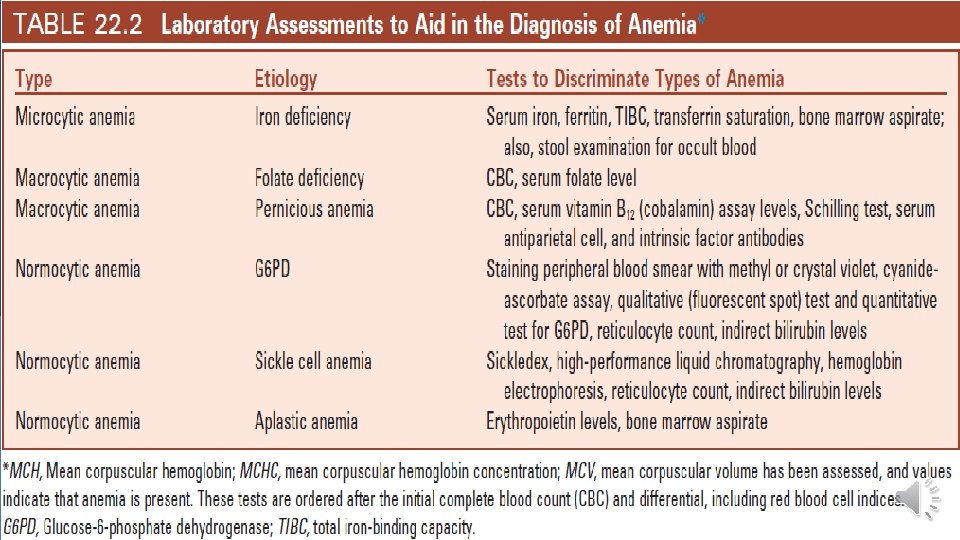 Anemia 1 decreased production of RBCs iron deficiency
