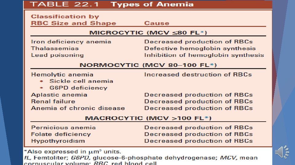 Anemia 1 decreased production of RBCs iron deficiency