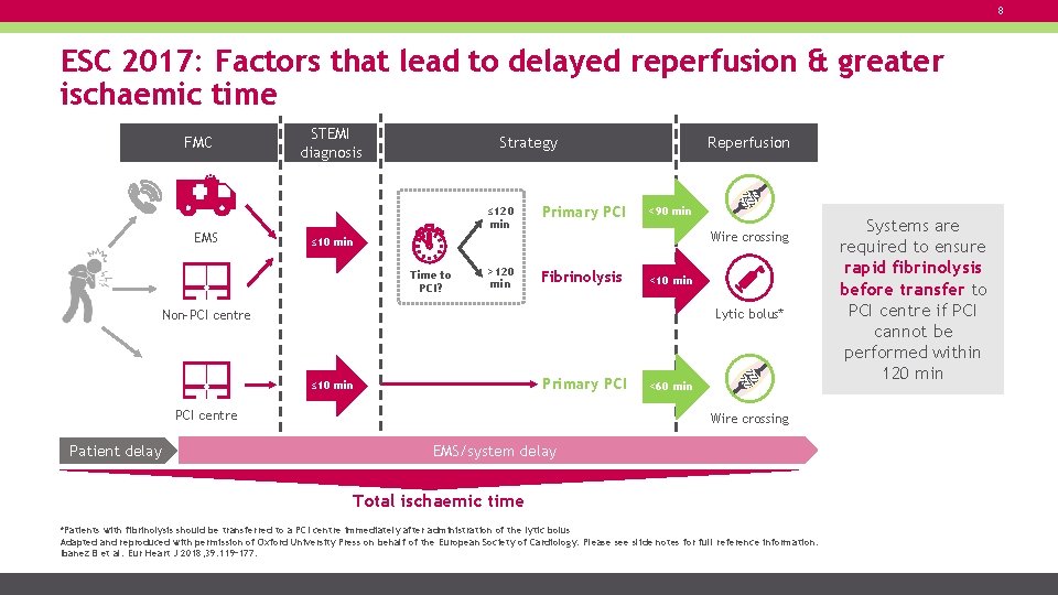 STEMI networks 2 Table of contents Objectives STEMI