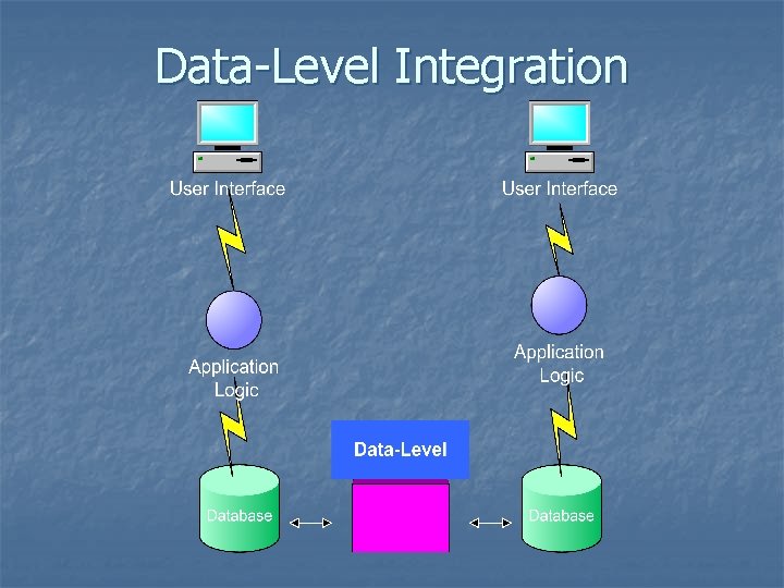 Types of Application Integration IST 421 Fall 2006