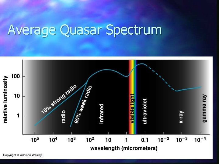 Lecture 38 Quasars Active Galaxies and supermassive black