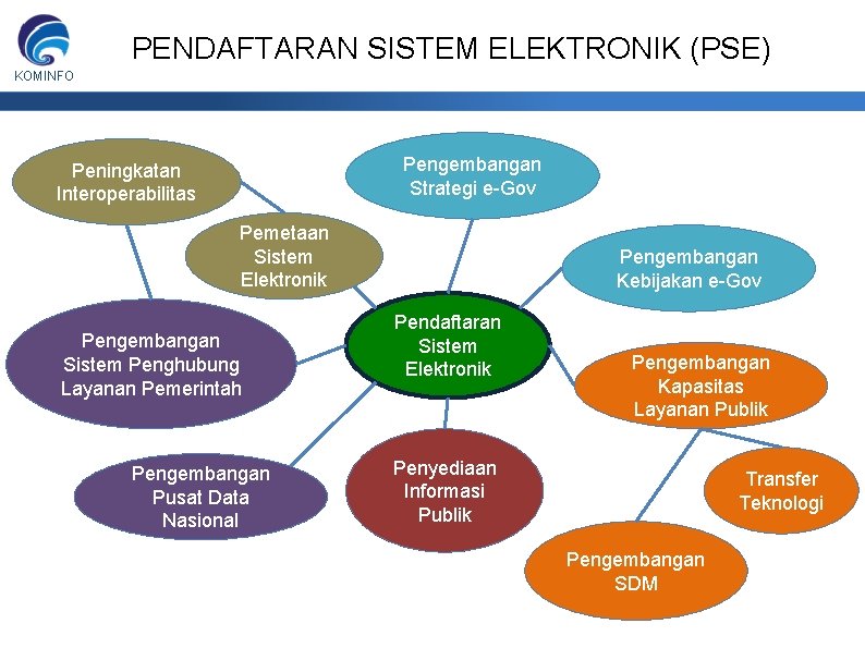 Sosialisasi Pendaftaran Sistem Elektronik Instansi Penyelenggara Negara ...