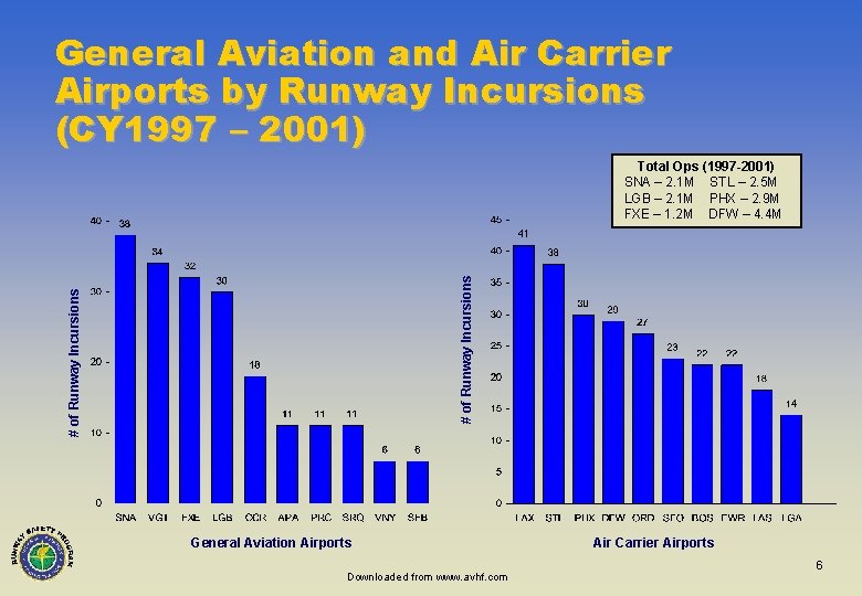 FAA Runway Safety Briefing Sun n Fun EAA