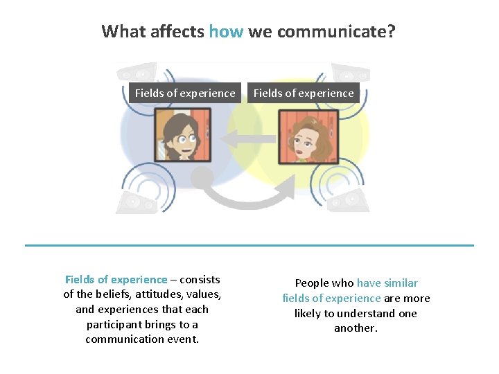 Lesson 1 Communication Defined Objectives Define Fields of