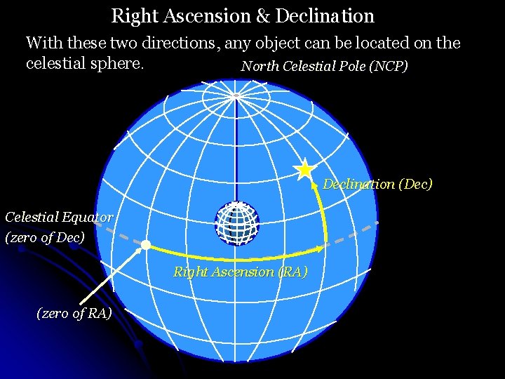 To describe positions on Earths surface we have