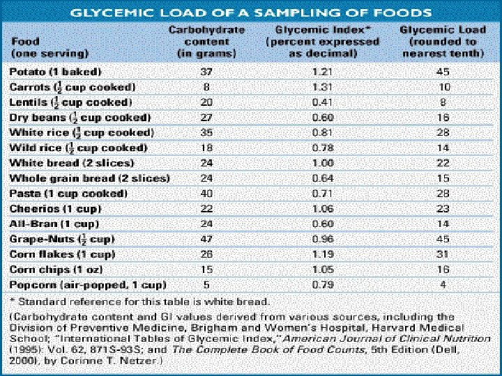 Glycemic Index Glycemic Load Going for the 3