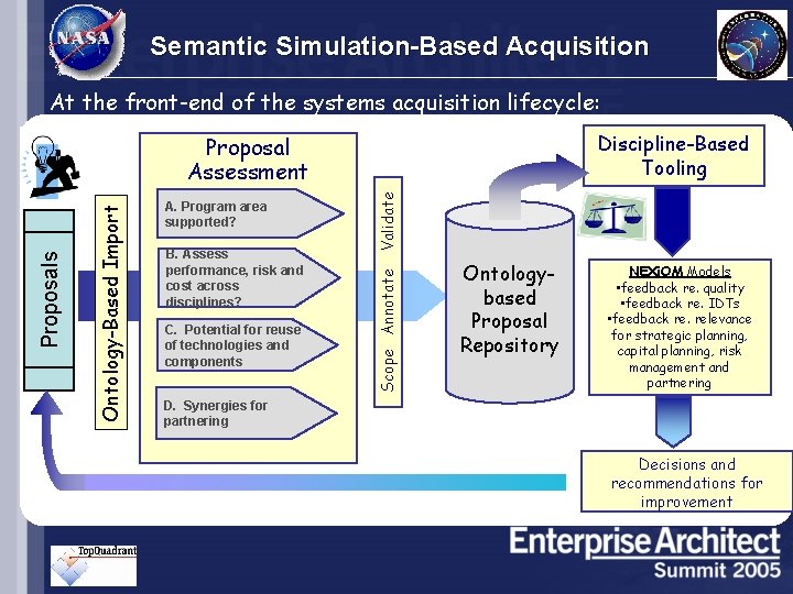 Enterprise Architecture in SOA Models and Methodologies Going