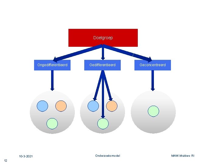 SWOT Methodologie 10 3 2021 1 Onderzoeksmodel MAW