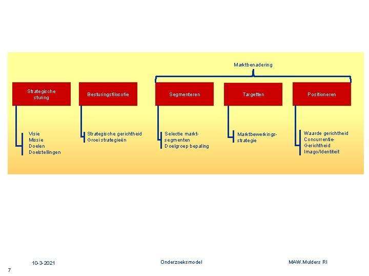 SWOT Methodologie 10 3 2021 1 Onderzoeksmodel MAW