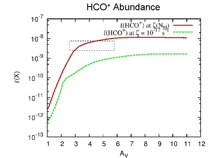 Observing a Column Dependent Cosmic Ray Ionization Rate