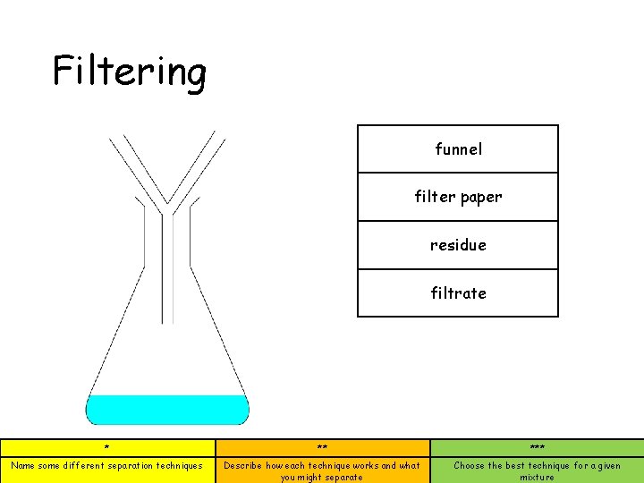 How do we separate mixtures Name some different
