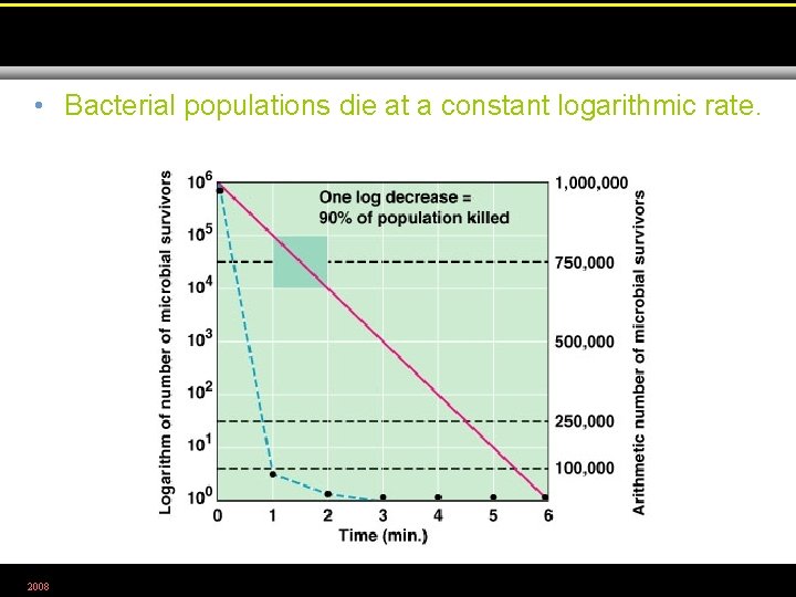 MICROBIOLOGY Chapter 7 The Control of Microbial Growth