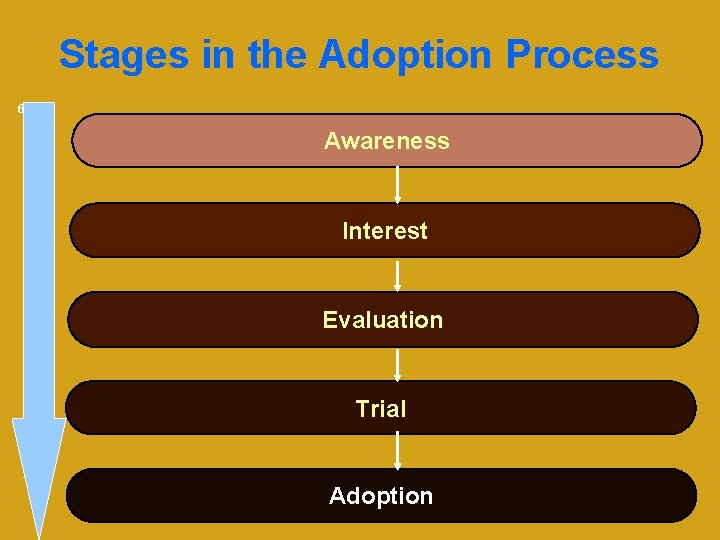 Diffusion of Innovation Module III By Srikanth Venkatswamy