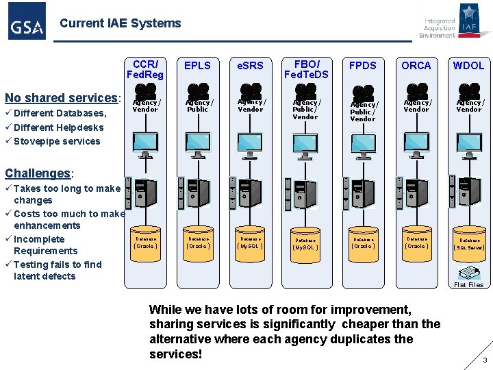 How the Integrated Acquisition Environment IAE e Gov