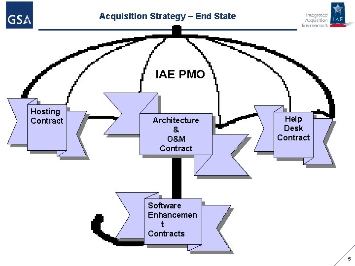 How the Integrated Acquisition Environment IAE e Gov