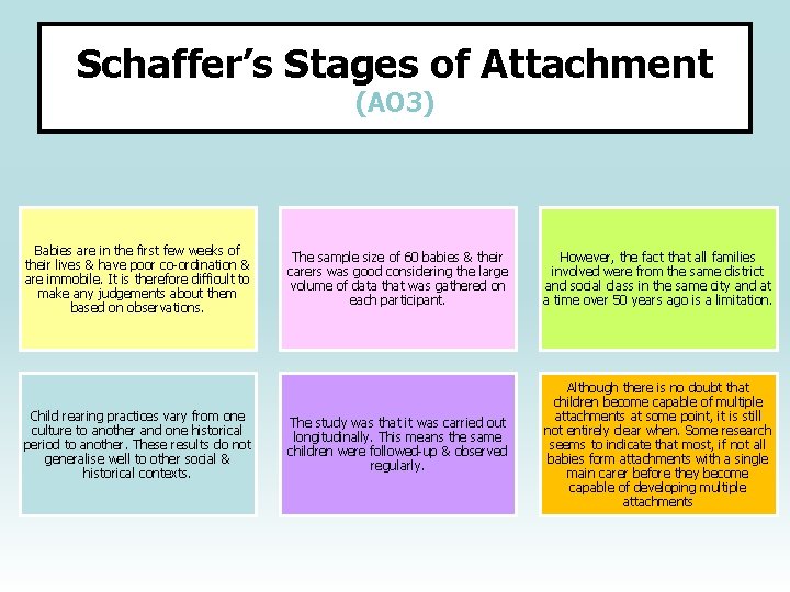AQA A Level Psychology Paper 1 Attachment Specification