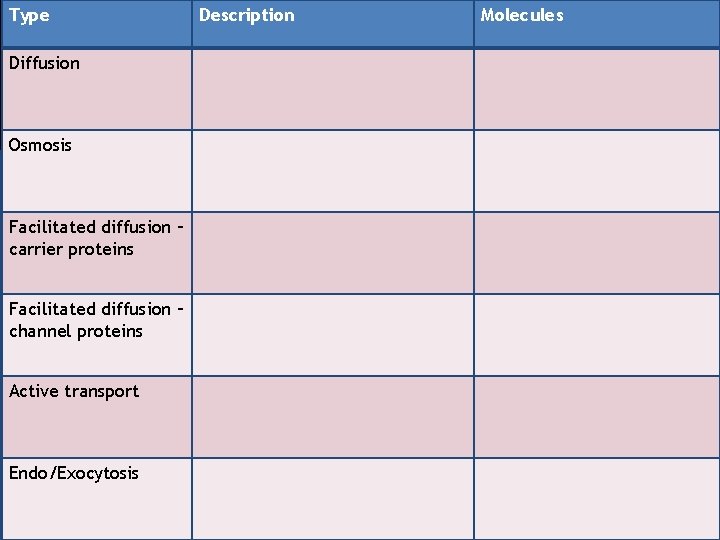 Transport across cell membranes Chapter 2 Type Diffusion