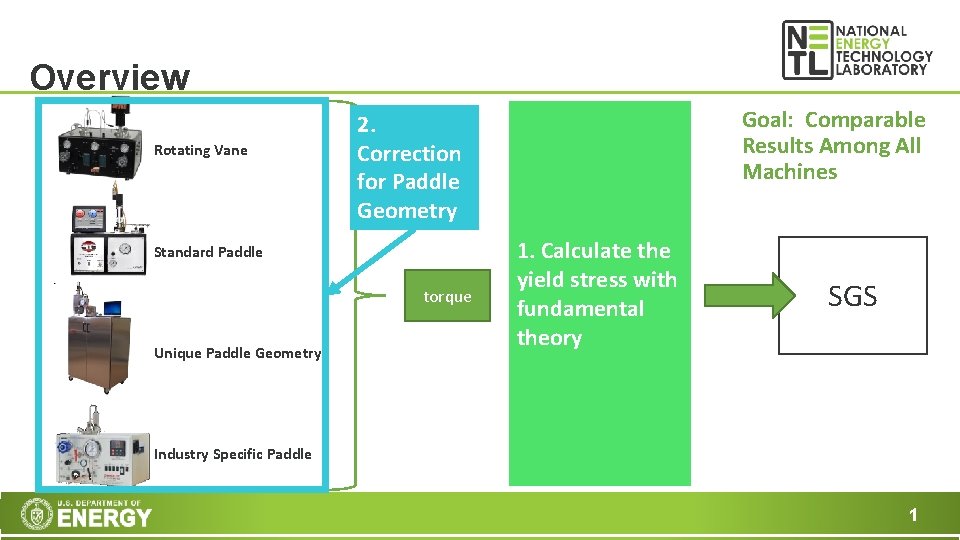 Overview Rotating Vane 2 Correction for Paddle Geometry