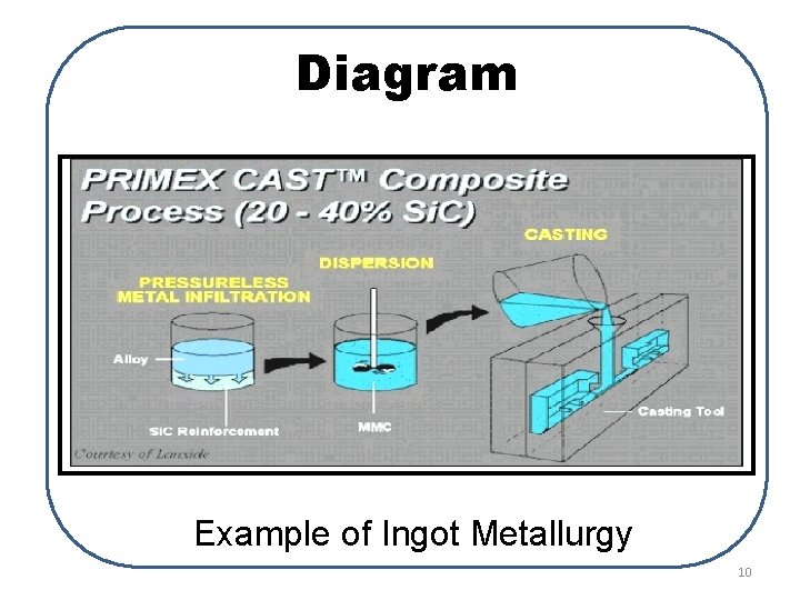 Review on Fabrication Methods of in situ Metal