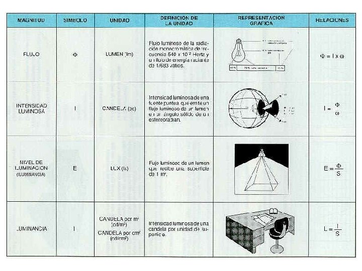 OPTICA Intensidad luminosa Candela La candela es una