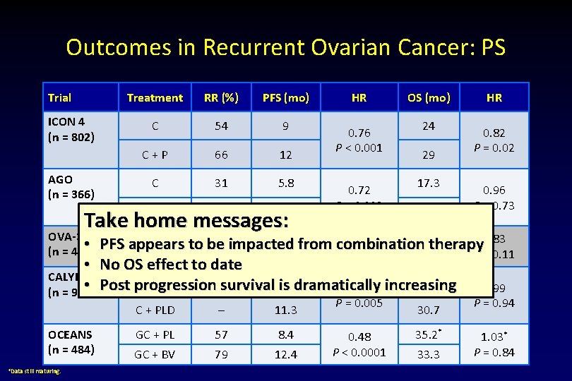 Ovarian Cancer Standards of Care and New Opportunities