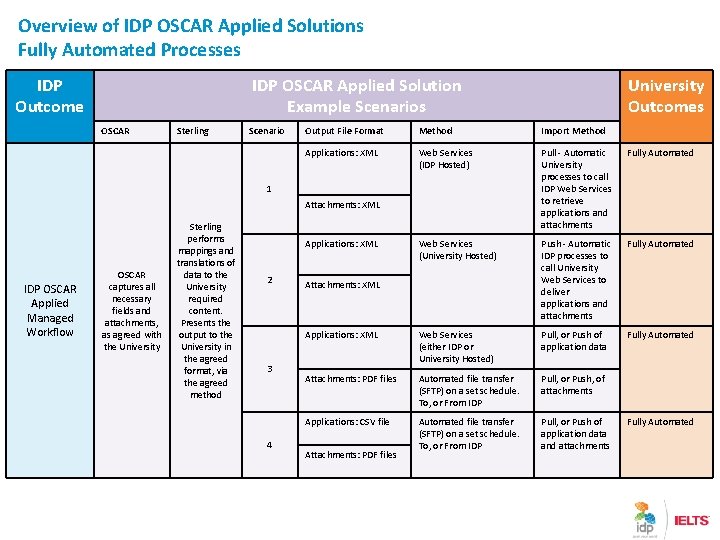 Electronic Applications IDP OSCAR Applied Example Solution Options