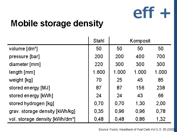 Hydrogen storage distribution and infrastructure Dr Ing Roland