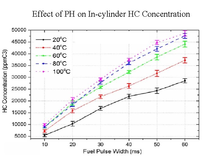 Post Injection Process in Port Injection Systems P