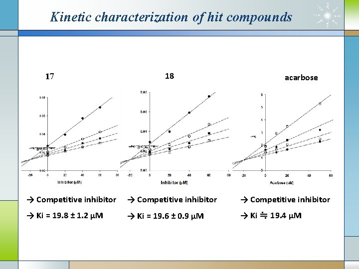 Virtual screening and inhibition assay of human intestinal