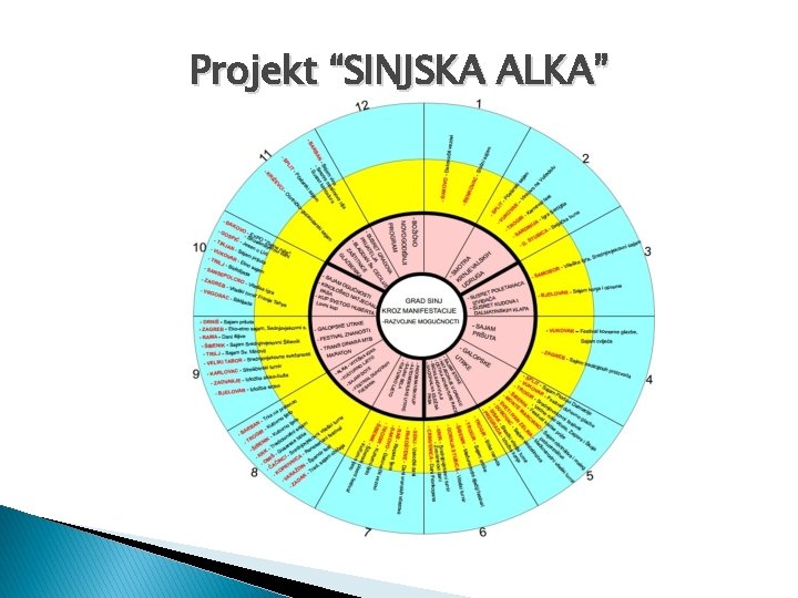 Projekt SINJSKA ALKA Sinj sjeanj 2015 g Autorica