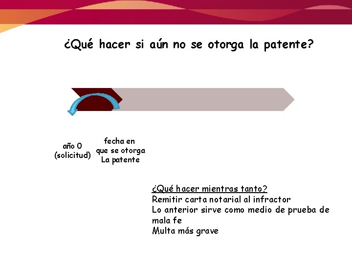 Ejerciendo los derechos obtenidos por una patente procedimiento