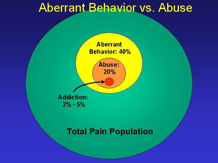 Aberrant Drugtaking Behaviors What Do We Know Steven