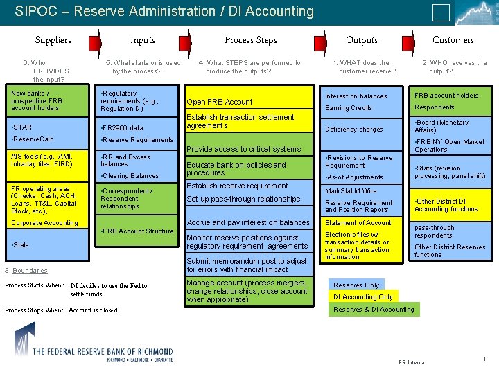 SIPOC Reserve Administration DI Accounting Suppliers 6 Who