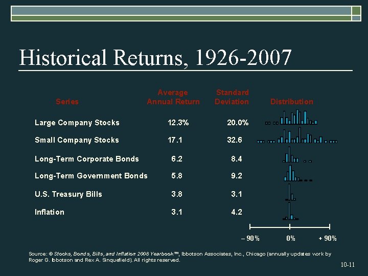 Chapter 10 Risk and Return Lessons from Market