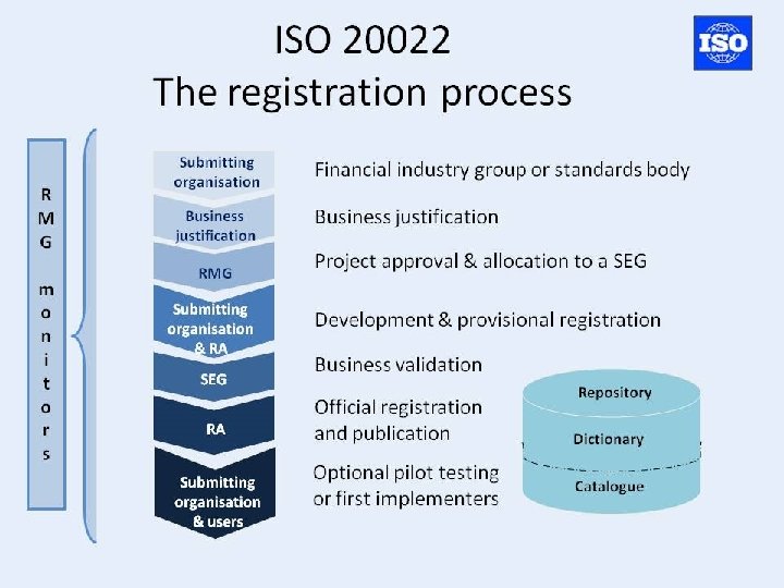Evolution of Standards ISO 20022 International Seminar on