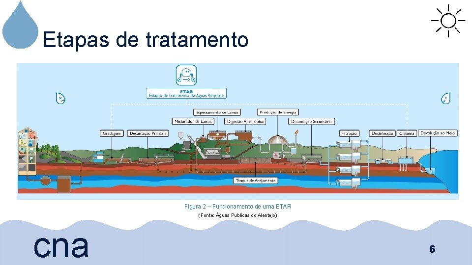 A gua na Escola Portugue sa ETAR Cincias