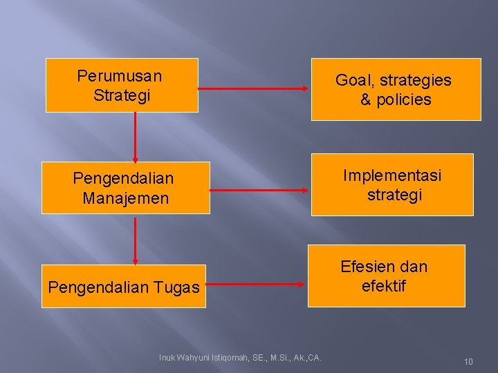 Sistem Pengendalian Manajemen 1 Lingkungan Pengendalian Manajemen Proses