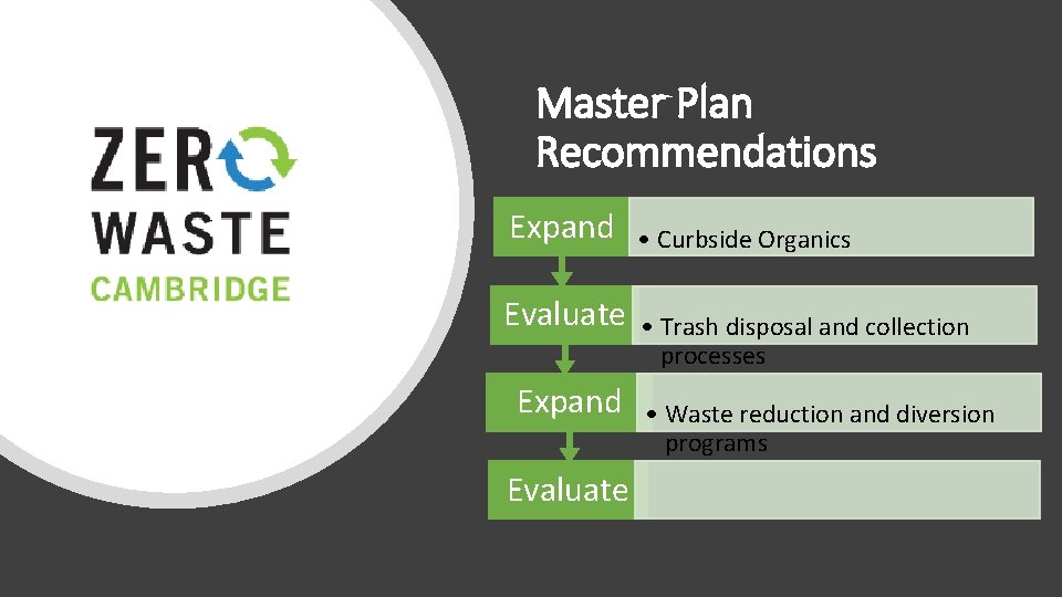 Zero Waste Master Plan an Overview December 18