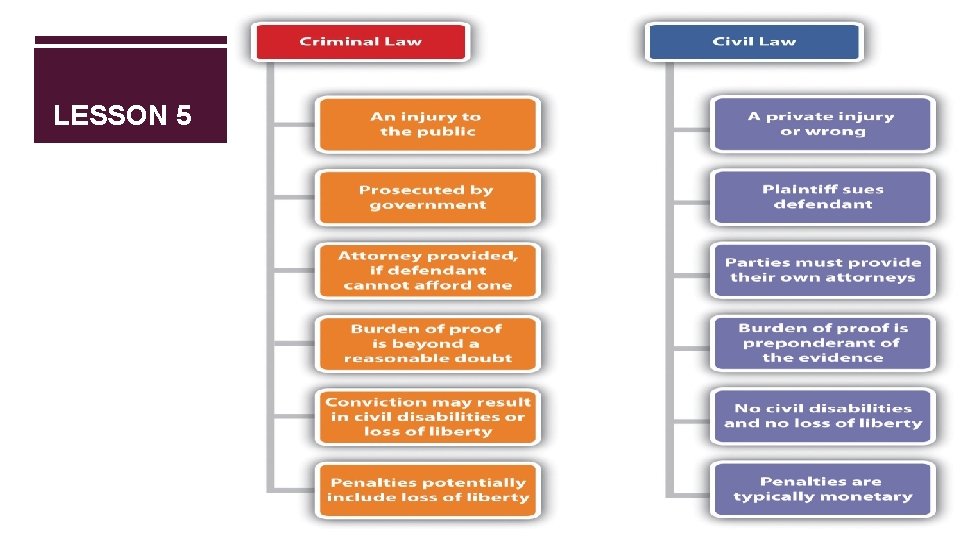 LESSON 5 ORGANIZATION OF THE FEDERAL STATE COURTS